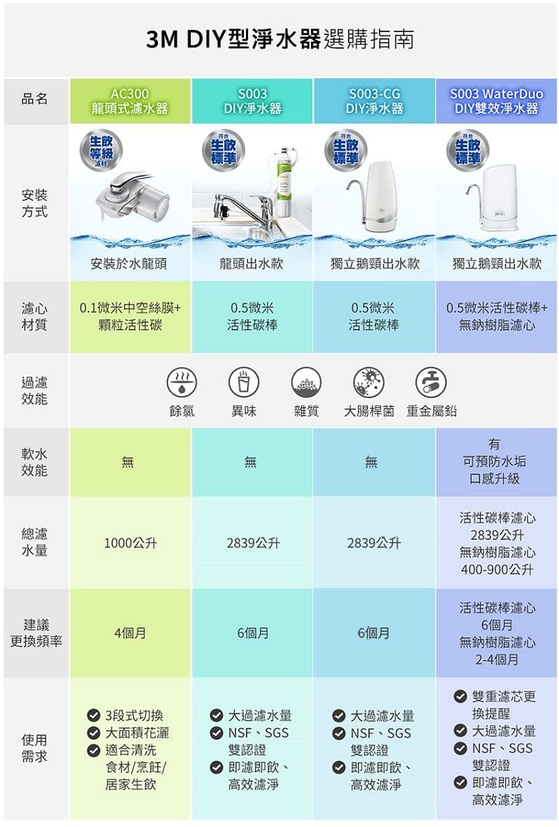 【3M】S003 DIY極淨便捷可生飲淨水器(濾效全新升級/美國NSF認證/內附配件包) - 鮮拾