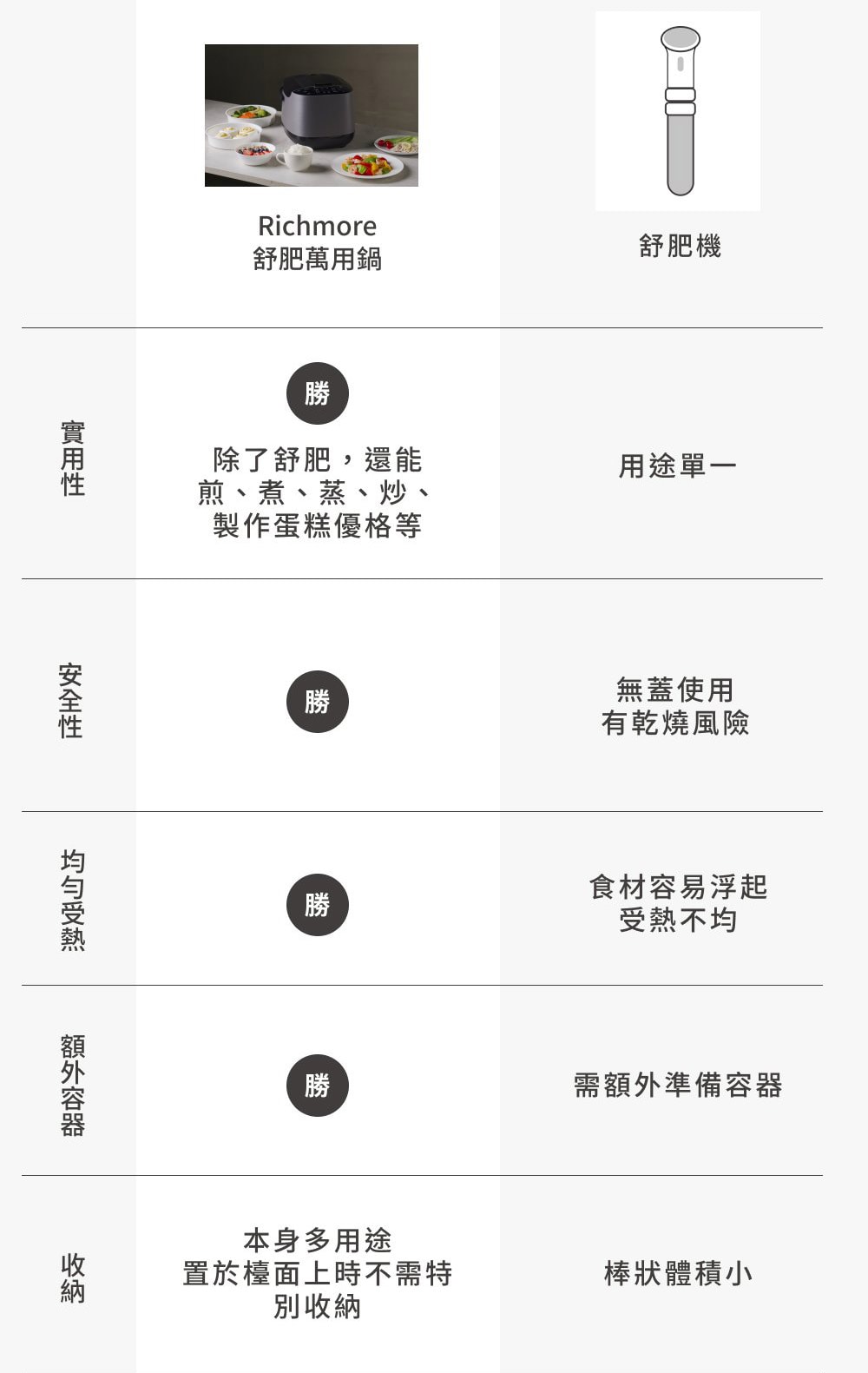 【RICHMORE】舒肥萬用鍋 RM-0628(曜石黑) - 鮮拾